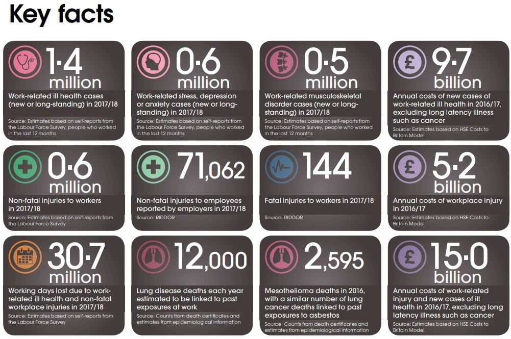 Great Britain Releases Interesting Health And Safety At Work Statistics great-britain-releases-interesting-health-and-safety-at-work-statistics